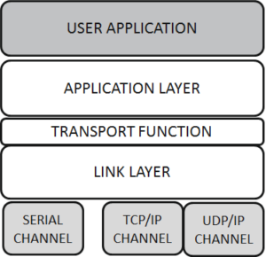 DNP3 Protocol security - InprOTech