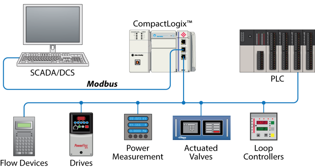 How to Handle the Modbus Protocol - InprOTech